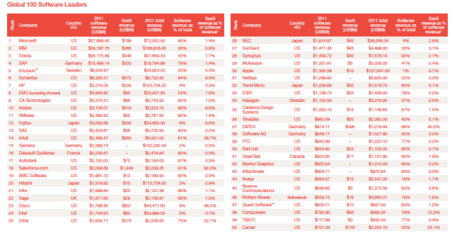 Global 100 Software Leader และแนวโน้มของอุตสาหกรรมซอฟต์แวร์