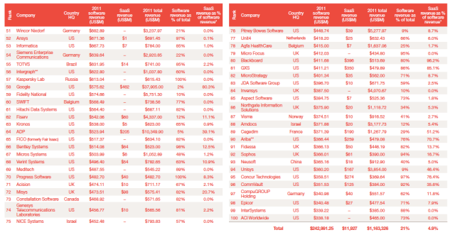 Global 100 Software Leader และแนวโน้มของอุตสาหกรรมซอฟต์แวร์