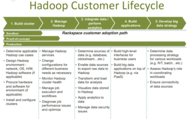 Big Data on Cloud ตอนที่ 1: Hadoop as a Service
