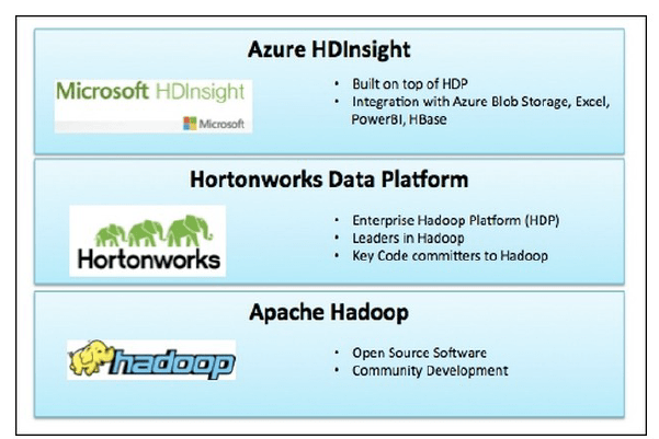 Azure HDInsight หนึ่งในกลยุทธ์ที่เปลี่ยนไปของ Microsoft (มี Link เอกสาร ...