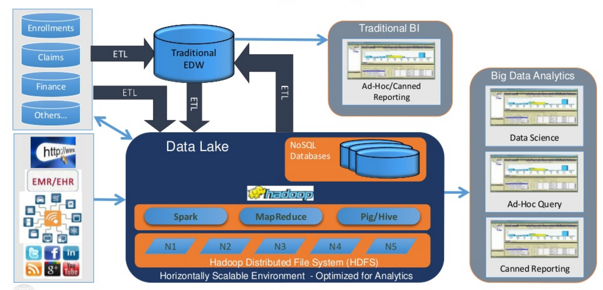 Data Lake: Redefine Data WareHouse